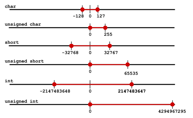 Solidity Hacking: Integer Overflow and Underflow | by 0xPredator ...