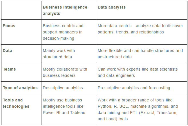 Business Intelligence Analyst vs. Data Analyst | by tariksalay | Oct ...