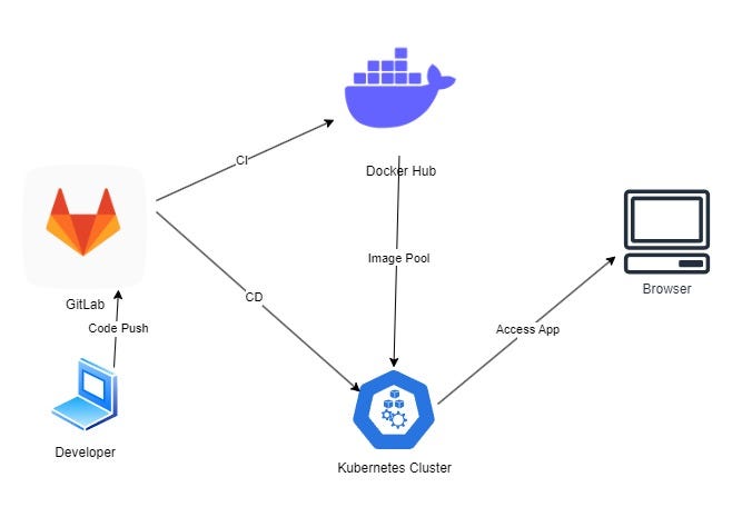 GitLab CICD with Kubernetes. In this document, we will try to deploy ...