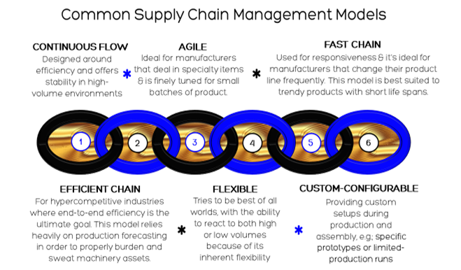 Common Supply Chain Management Models | by Supply Chain Specialists 4 ...