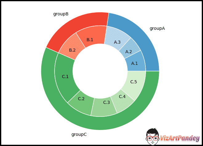 NESTED PIE CHARTS IN TABLEAU. Pie charts are one of most commonly… | by ...