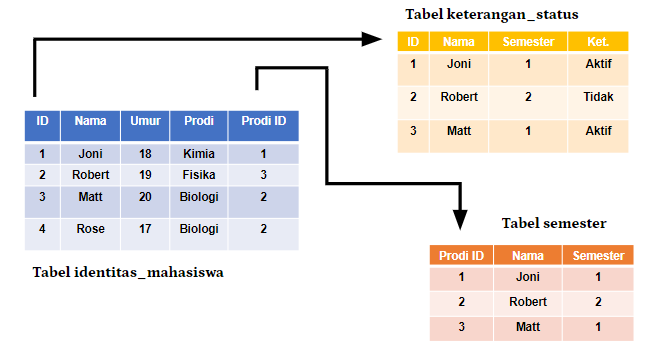 SQL Syntax & Some Practical Case. Apa itu SQL? | by Herlina Rifa | Medium