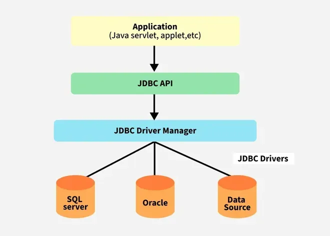 The JDBC Connectivity Model. What is JDBC Connectivity Model and… | by Blogs Craze | Jun, 2025 ...