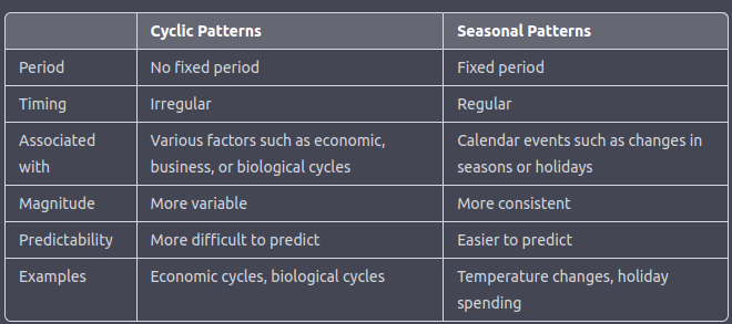 Most Important Interview Questions of Time Series Analysis | by Code ...
