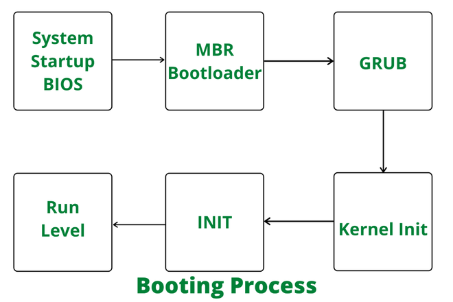 Processos de Boot no UNIX e Linux | by Aprigio Simoes | Medium