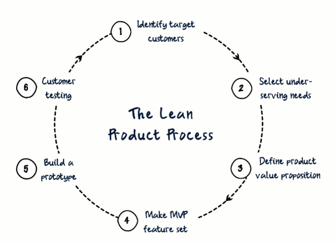 Product Journey Framework (pre-GTM) | by Jonathan Phan | Medium