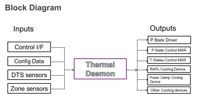 The Linux Process Journey — “thermald” (Thermal Daemon) | by Shlomi ...
