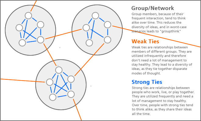 Week 7: The Strength of Weak Ties | by alohacaira | Medium