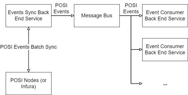 How to design back-end and front-end DApp on POSIChain (Part I) | by ...