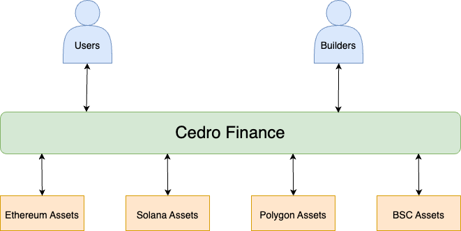 Cedro Finance Part 6 (Cedro as an Ecosystem) - Artem bazil1o - Medium