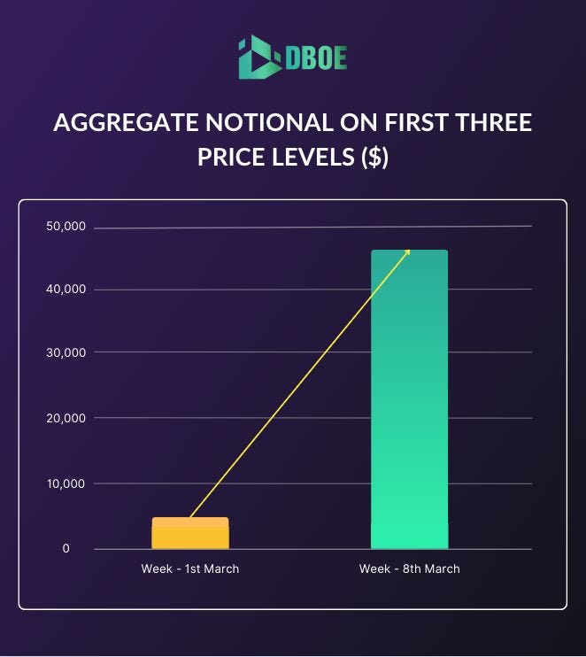 🚀 Explosive Growth Alert! 5x increase in all our Options Order Book ...