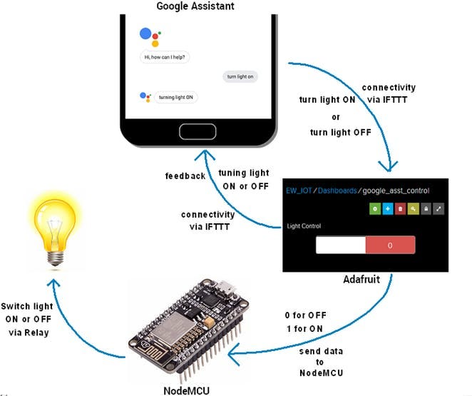 Home Automation using Google Assistant and Adafruit IO | by Naman ...