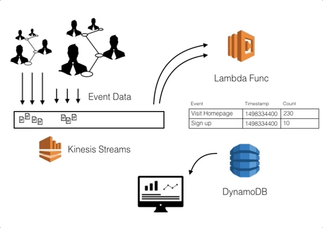Processing Kinesis Streams w/ AWS Lambda and Golang | by Harlow | Medium