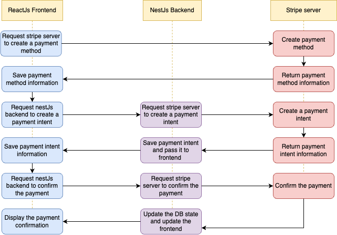 How To Accept A Card Payment Using Stripe Api Reactjs And Nestjs By 