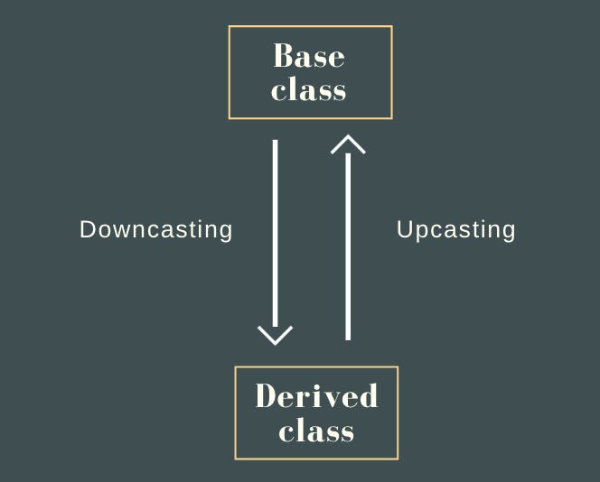 Deep Understanding of The 4 Type Casting Operators in C++ | by Yasmine Makhlouf | Dev Genius