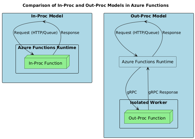 In-Proc or Out-Proc? Navigating Azure Functions with Best Practices and ... In-Proc or Out-Proc? Navigating Azure Functions with Best Practices and ...