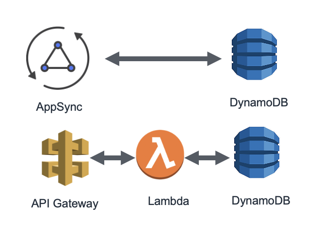 Create Serverless Microservice “Hello World” REST API : Step By Step | by Rany ElHousieny | Nerd ...