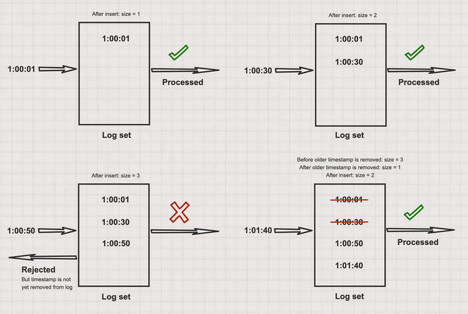 Distributed Rate Limiting using Redis and Lua | by Games24x7 Blogs | Medium