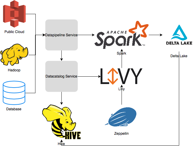 Migrating from Hive to Delta Lake + Hive in Hybrid Cloud Environment ...