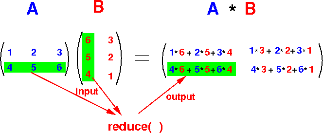 Matrix Multiplication through Map-Reduce | by Shubham Awasthi | Medium