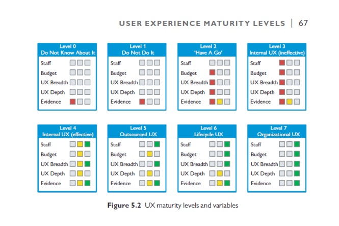A Chapter in Review: User Experience Maturity Levels | by HCI Games ...