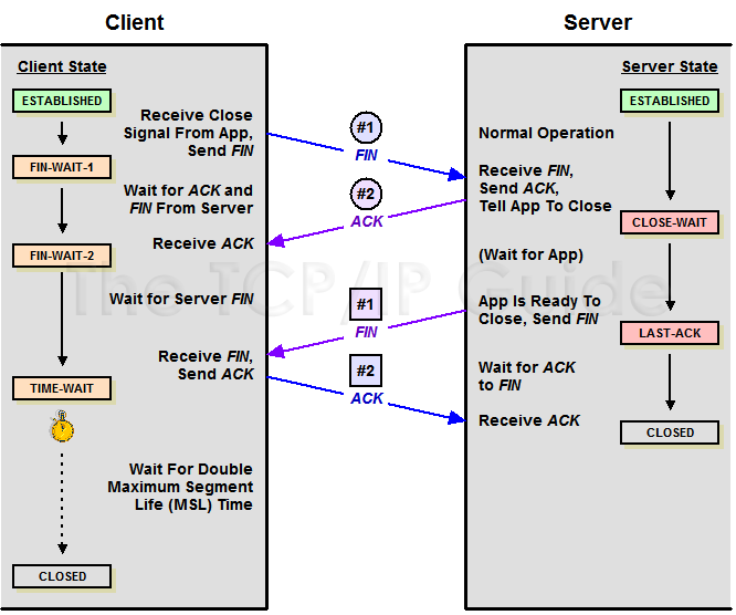 Tcp Connection Termination In Go I Introduction By Xuan Medium 1886