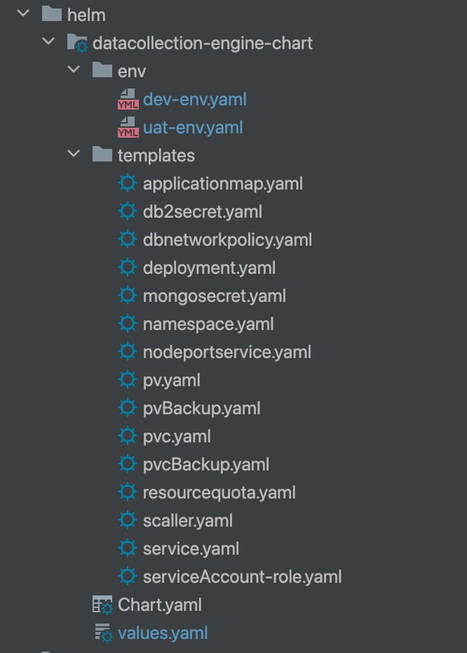 Using Helm Chart In Spring Boot Application By Gayan Dissanayake Medium