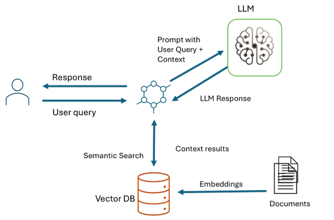 Evaluating Rag Applications What Makes Llms Different By Nisha Manickam Medium