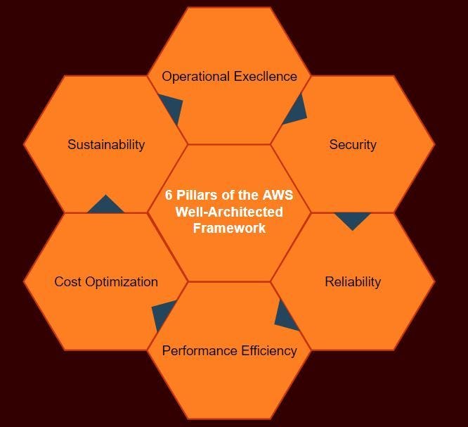 Aws Well Architected Framework And Design Patterns By Salil Apte