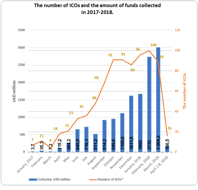 How is the global ICO market structure changing — and why? / Как и ...