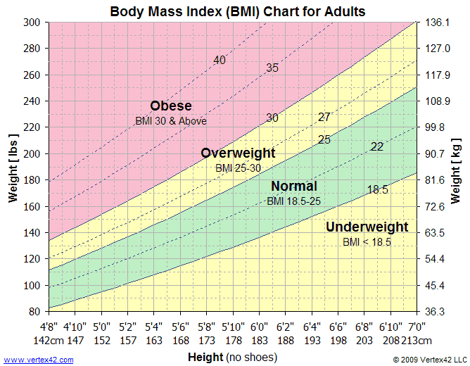 Monday Myths — Why BMI Got It All Wrong | by ShapeScale | shapescale ...