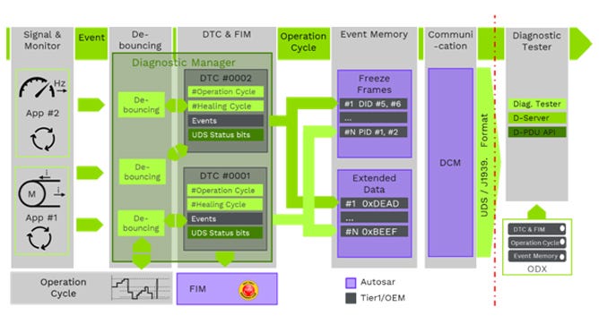 Diagnostic Trouble Code (DTC)- Lifecycle — KPIT | by ...