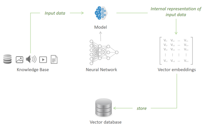 Introduction to AI-Native Vector Databases | by Tony Siciliani | Medium