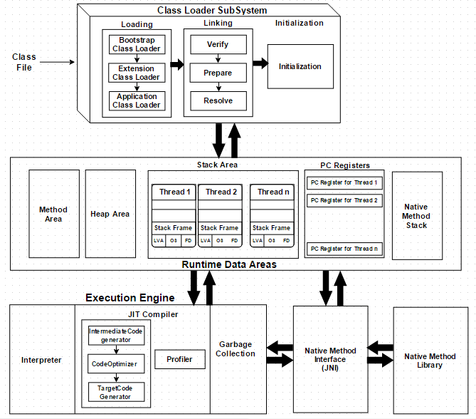 JVM Architecture & How it Works?. Every Java Developer Knows bytecode ...