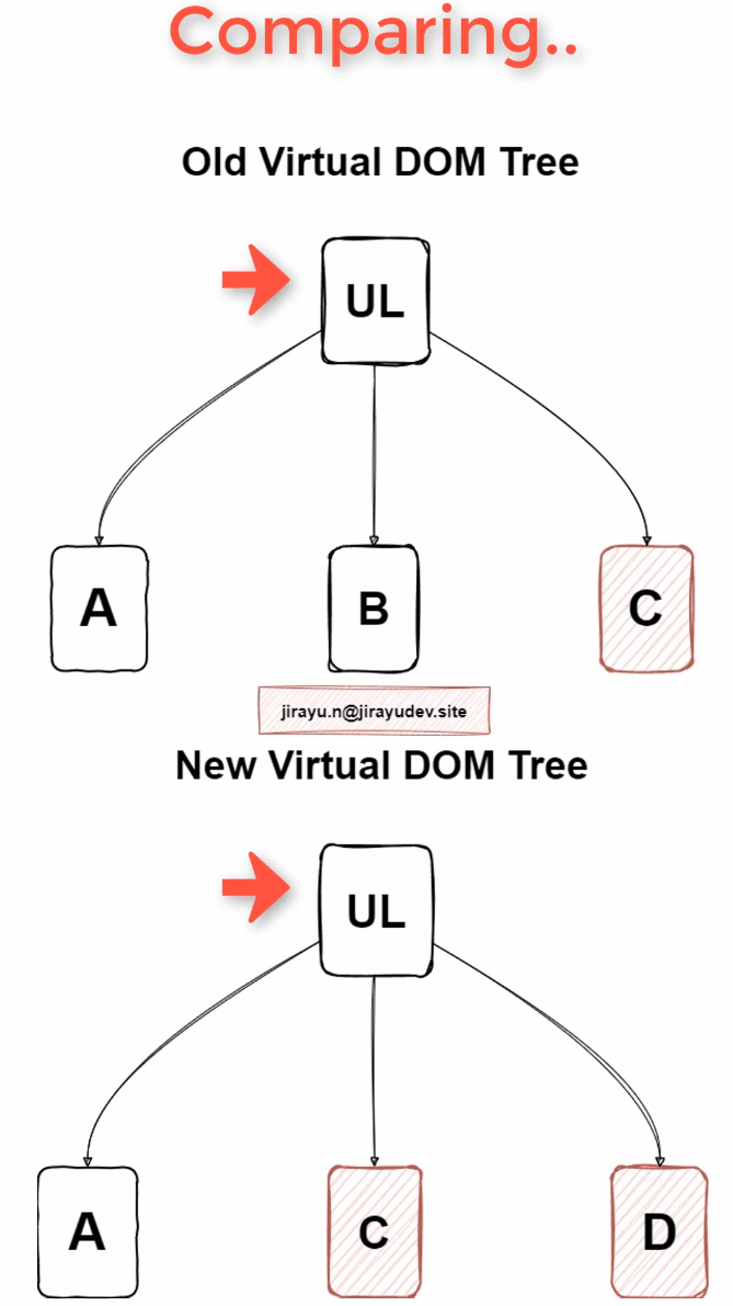React Diffing Algorithm Understanding The Magic Behind React By Jajirayu Jun 2024 Medium 2313