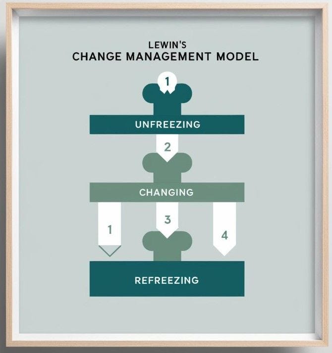 What’s Lewin’s Change Management model? | by Alok Das | Nov, 2024 | Medium