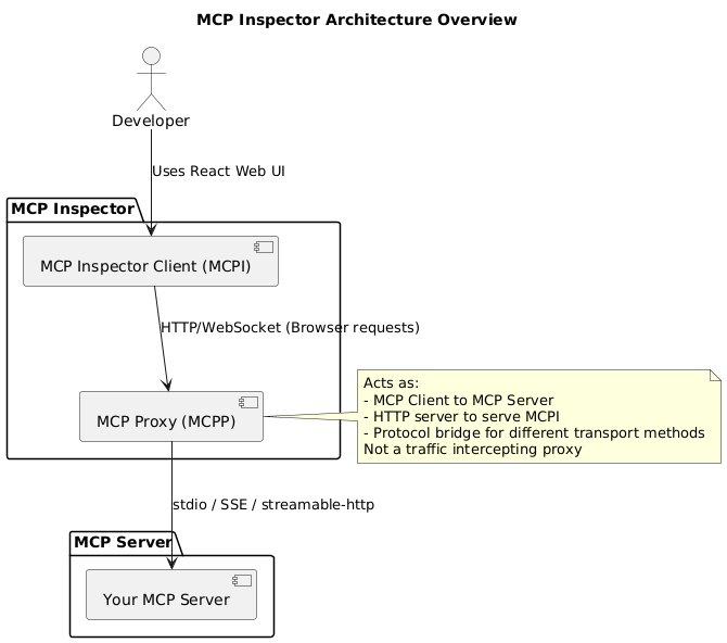 How to Test your MCP Server using MCP Inspector | by Anil Goyal | Medium