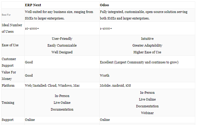 Odoo vs ERPNext. Here is a detailed comparison of Odoo… | by Sebastian ...