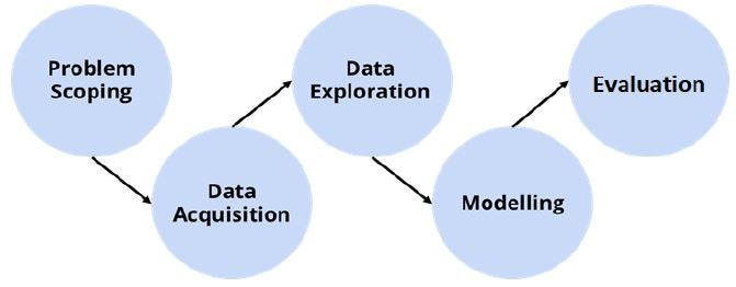 AI Project Cycle. In this workshop, we were divided into… | by Mellisa ...