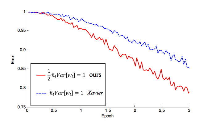 Selecting the right weight initialization for your deep neural network ...