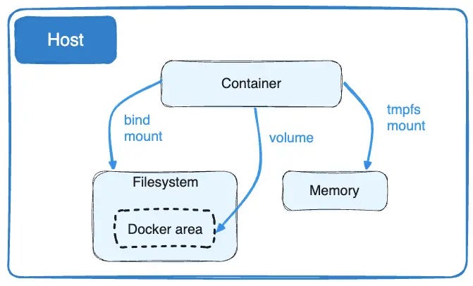 Docker Mounts: Volumes and Bind Mounts | by Susan Shrestha | Dec, 2023 | Medium