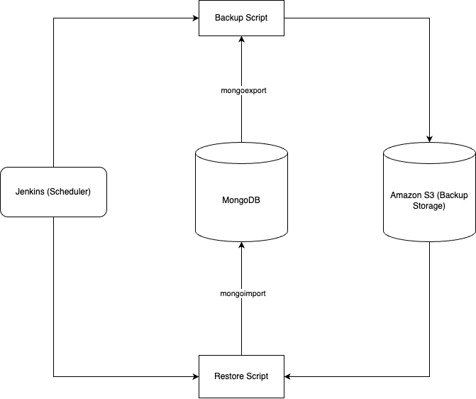 “Oops-Proof” Your Database: Backup and Restore MongoDB with Jenkins + S3 | by Swaroop Pany | May ...
