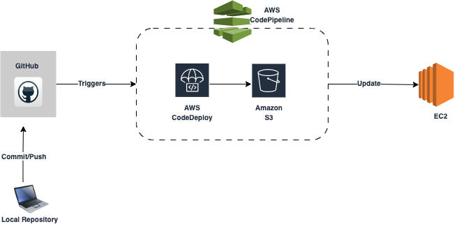 Automated CI/CD Pipeline for Node.js app -Beginner | by Maureen Chebet | Medium