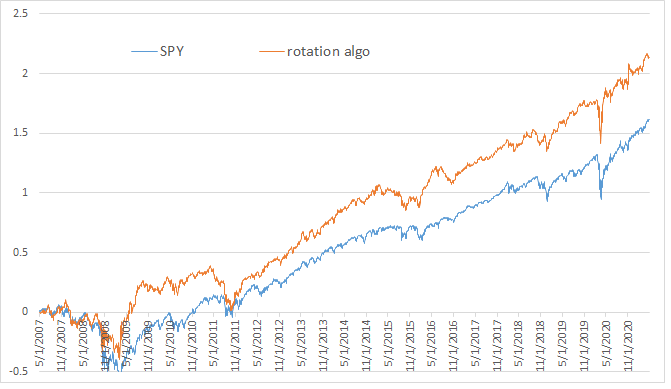 a simple rotation trading strategy… | by arbitech | Medium