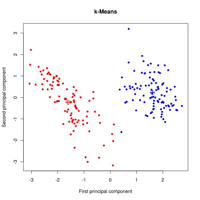Introduction to Anomaly Detection in Time-Series Data and K-Means ...