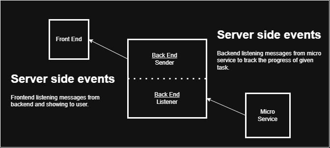 Server-Side Events and Web Sockets | by Rehan Ali | Jan, 2025 | Medium