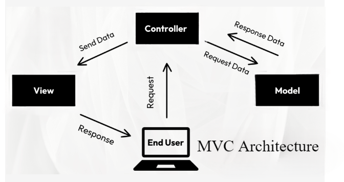 Laravel Fundamentals: Understanding the MVC Architecture | by saheed ibrahim | Medium
