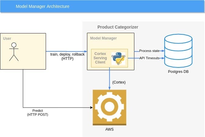 Serve Your ML Models in AWS Using Python | by GLAMI Engineering | GLAMI AI team | Medium