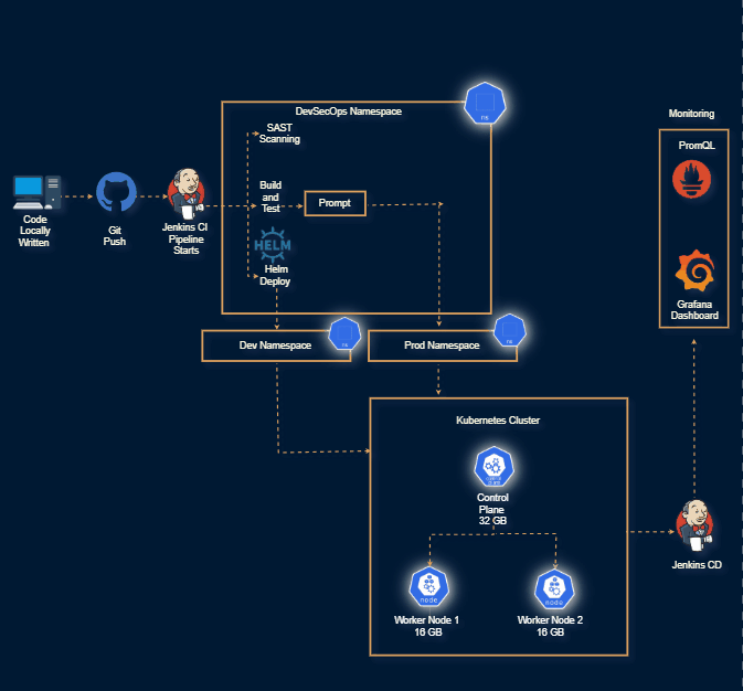 From 6 VMs to 3 Nodes: Efficient DevSecOps Pipeline with Kubernetes and ...