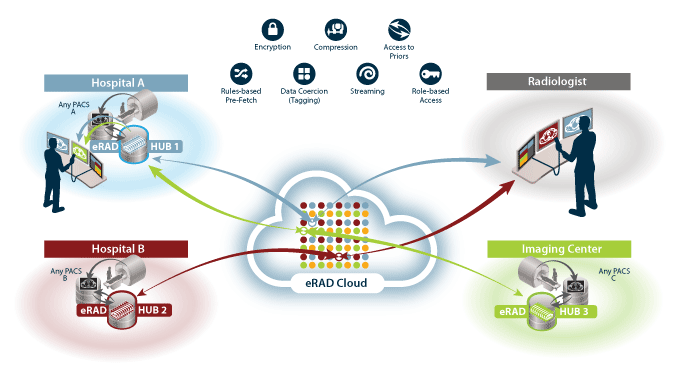 Cloud Based Radiology Information System: Revolutionizing Healthcare | by ImagingPortal | Sep ...
